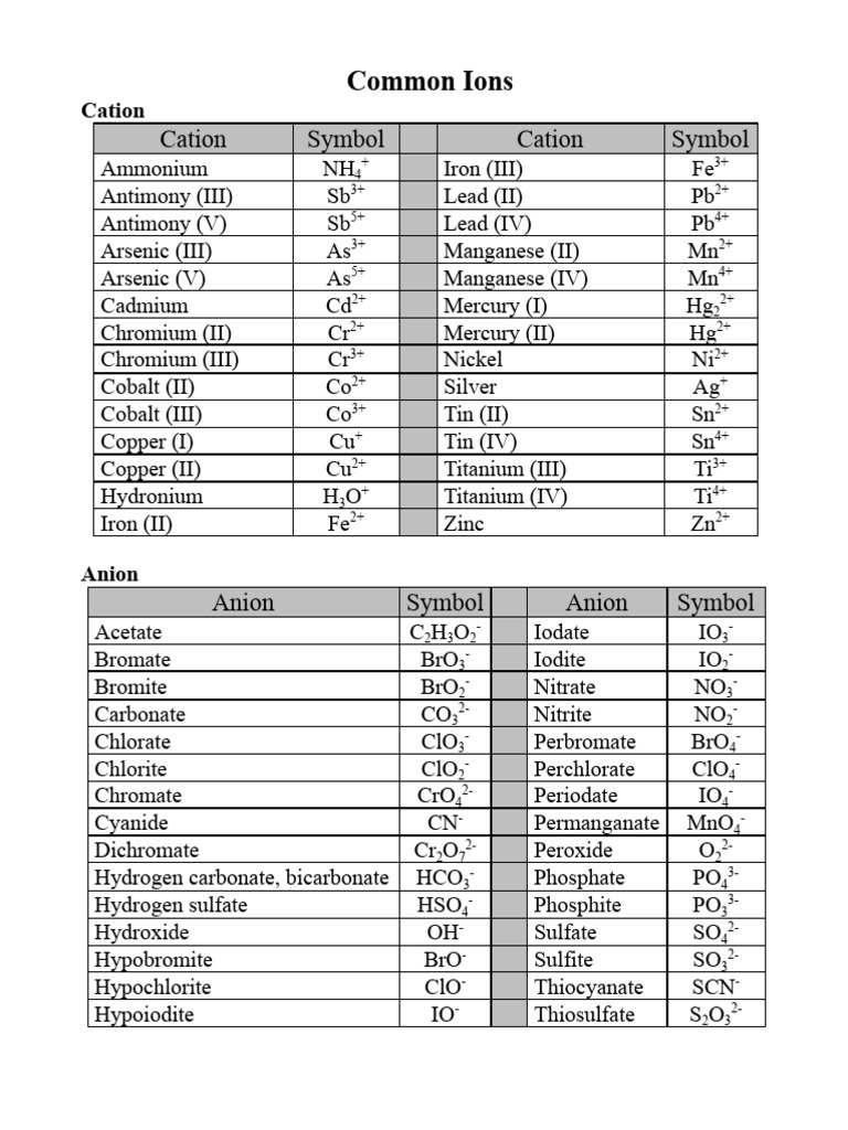 Common+Ions+Handout+Sheet | PDF | Ammonium | Cyanide
