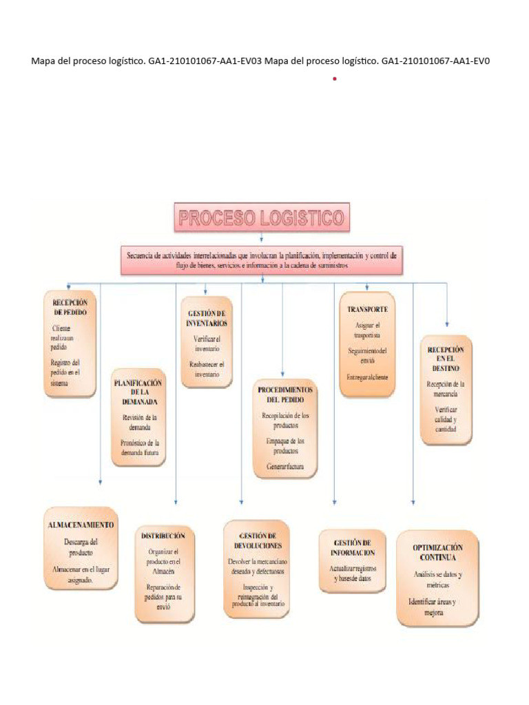 Mapa Del Proceso Logístico | PDF