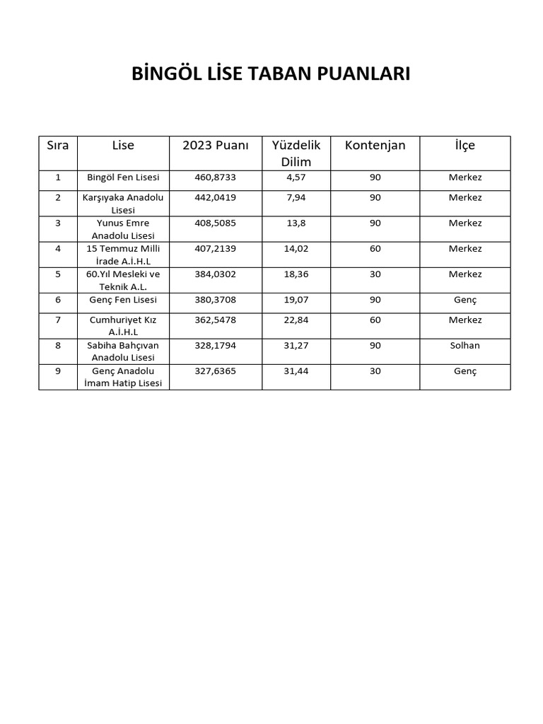 Lgs Taban Puanlari | PDF
