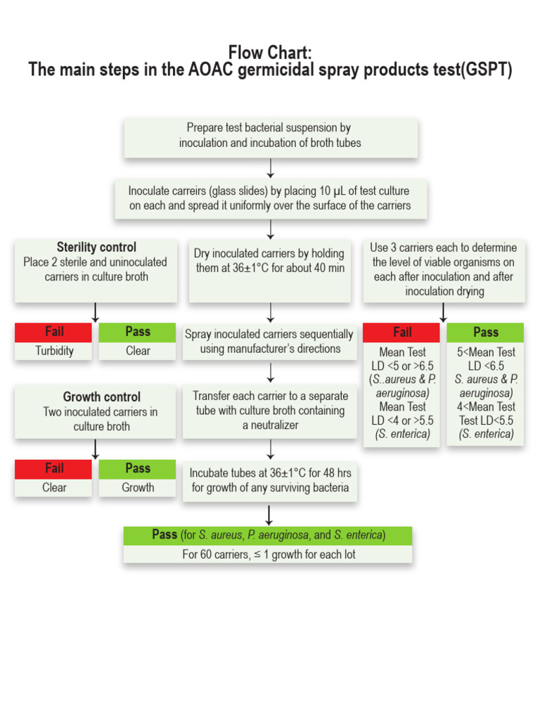 Flow Chart AOAC | PDF