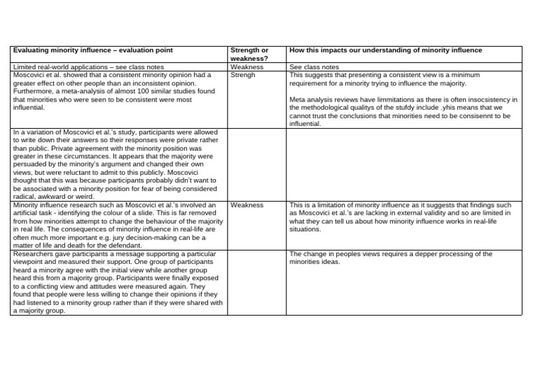 Evaluating Minority Influence | PDF | Meta Analysis | Cognition