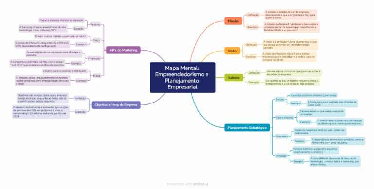 Mapa Mental - Empreendedorismo e Planejamento Empresarial | PDF