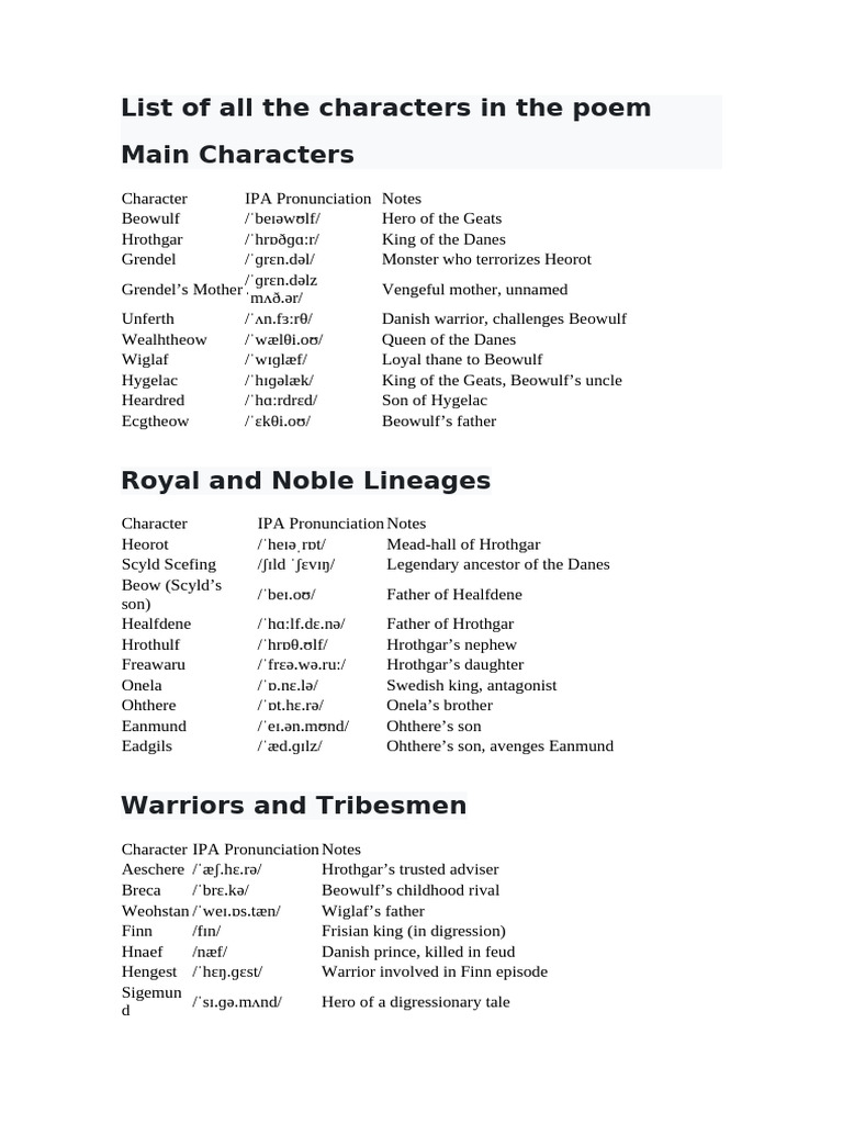 Beowulf List of All The Characters in The Poem | PDF