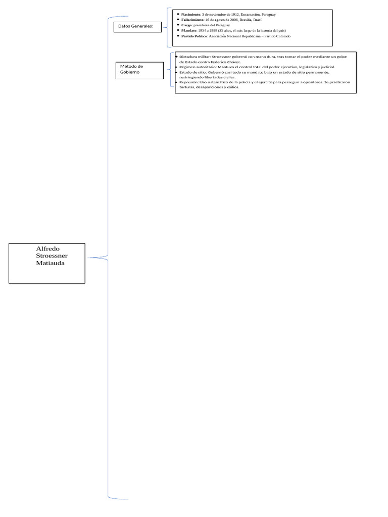 Esquema Strossner | PDF