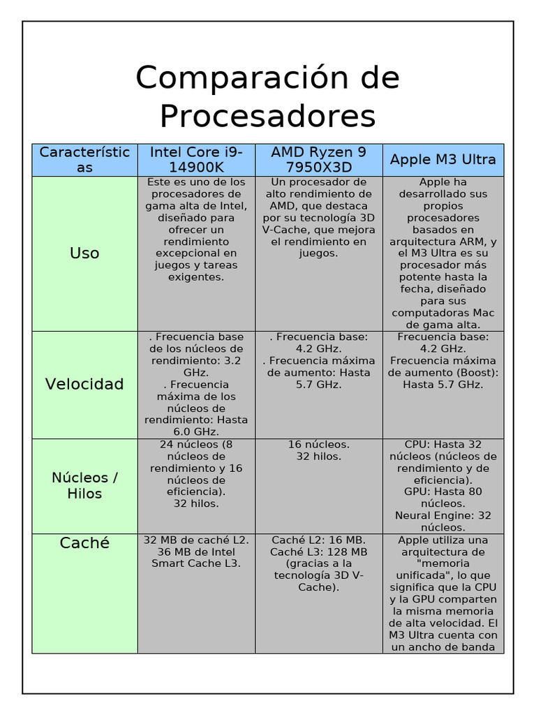Comparación de Procesadores | PDF | Microprocesador | Hardware de la computadora