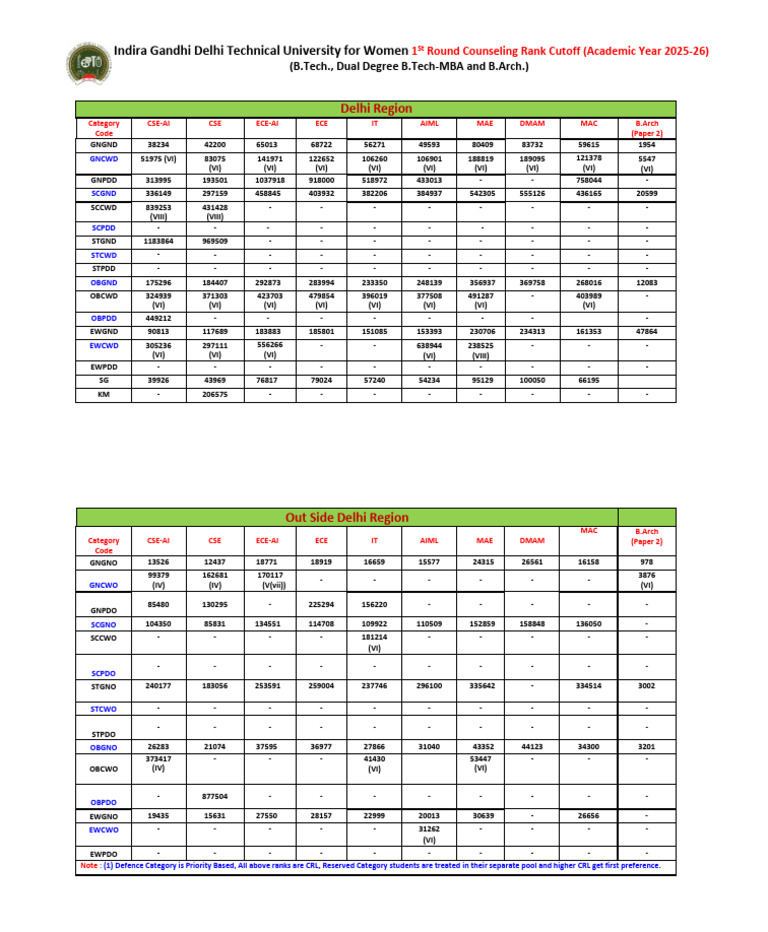 Igdtuw 2025 Cutoff | PDF