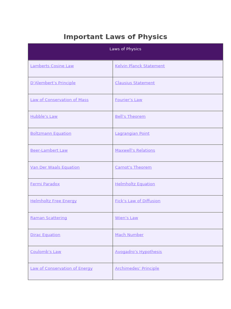 Important Laws of Physics | PDF