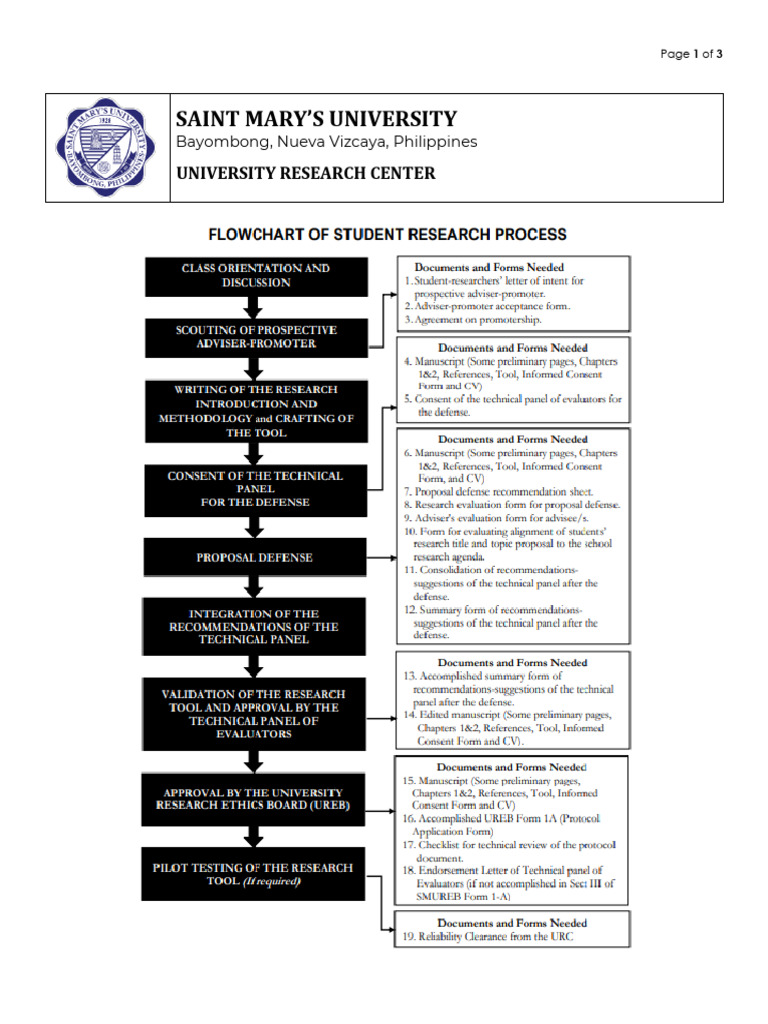 Flowchart of Student Research Process | PDF