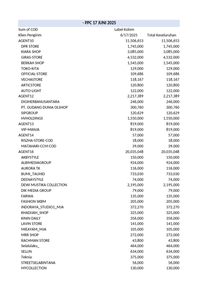 Laporan PPC COD 17 Juni 2025 | PDF