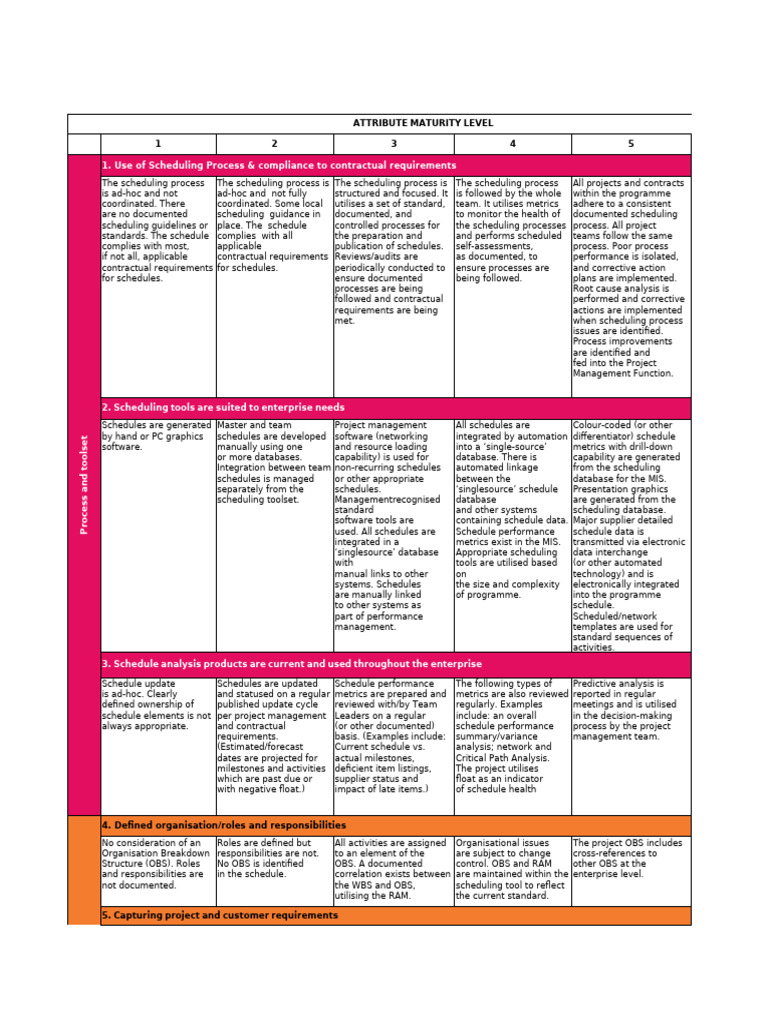 Tabel Attribute Maturity Level | PDF | Risk | Supply Chain