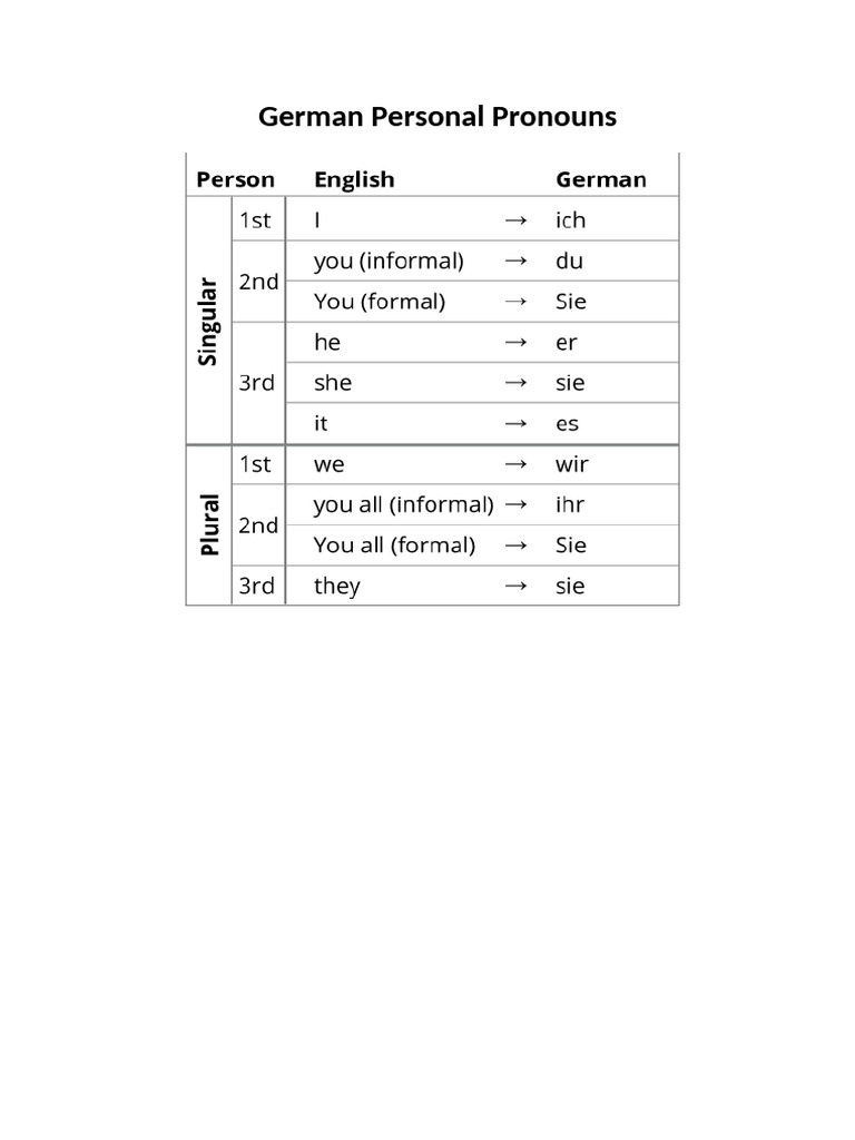 German Personal Pronouns | PDF