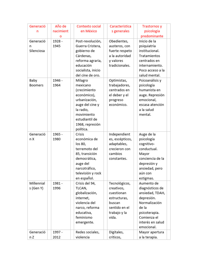 Tabla de Generaciones en México | PDF | Sicología | Salud mental