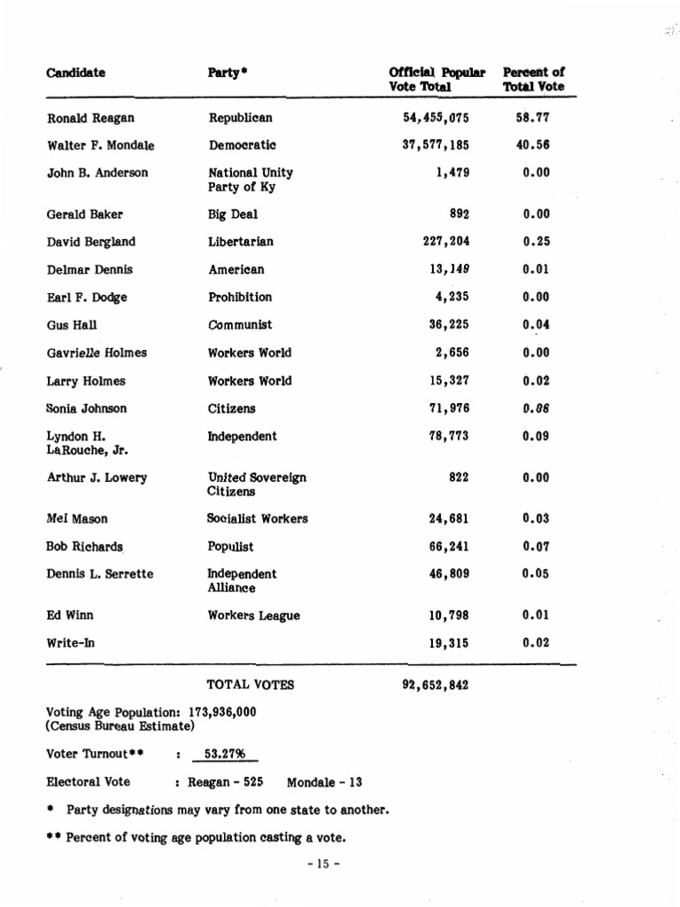 1984 US Presidential Election Popular Vote Summary | PDF