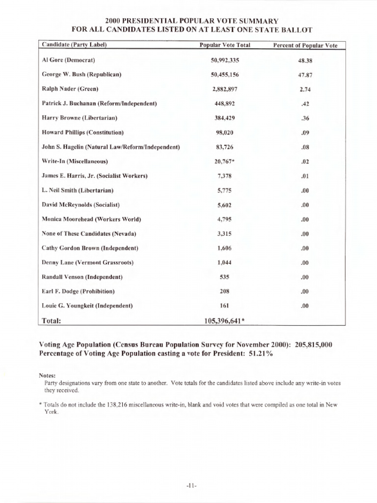 2000 US Presidential Election Popular Vote Summary | PDF | Elections ...