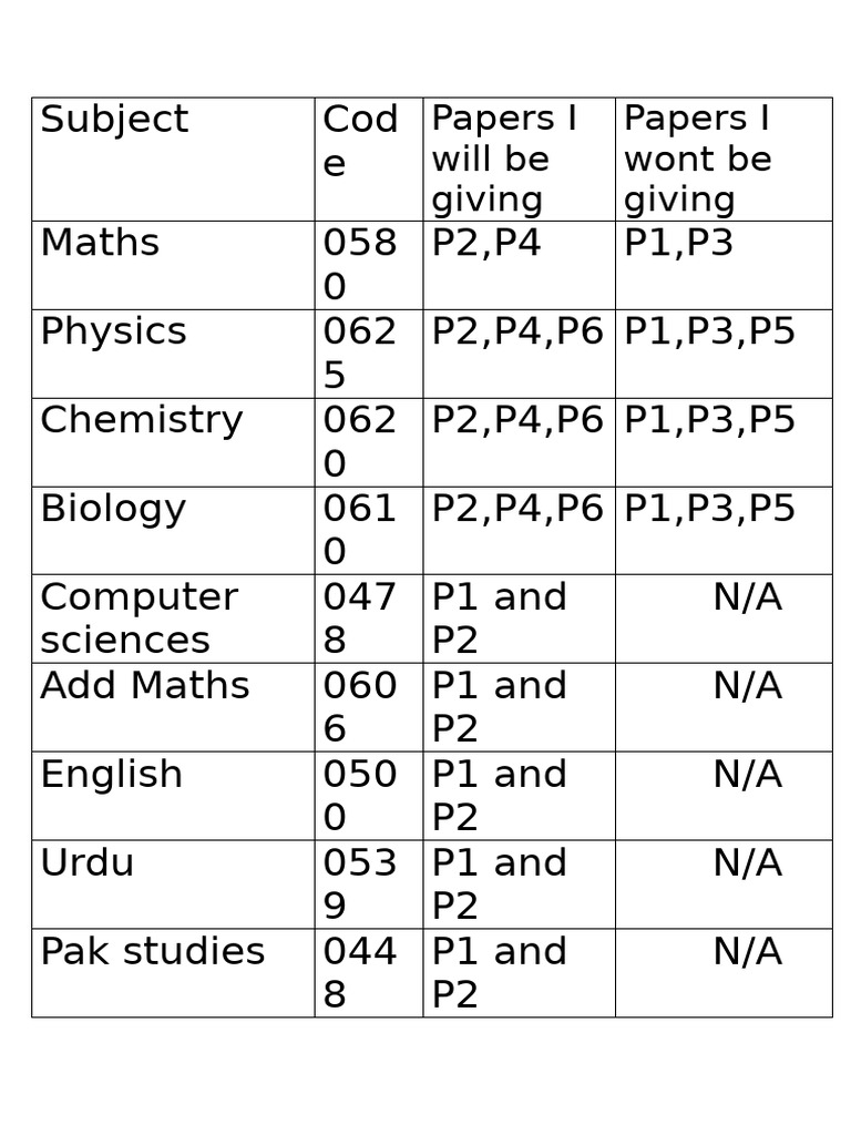 Subject Codes & Papers | PDF