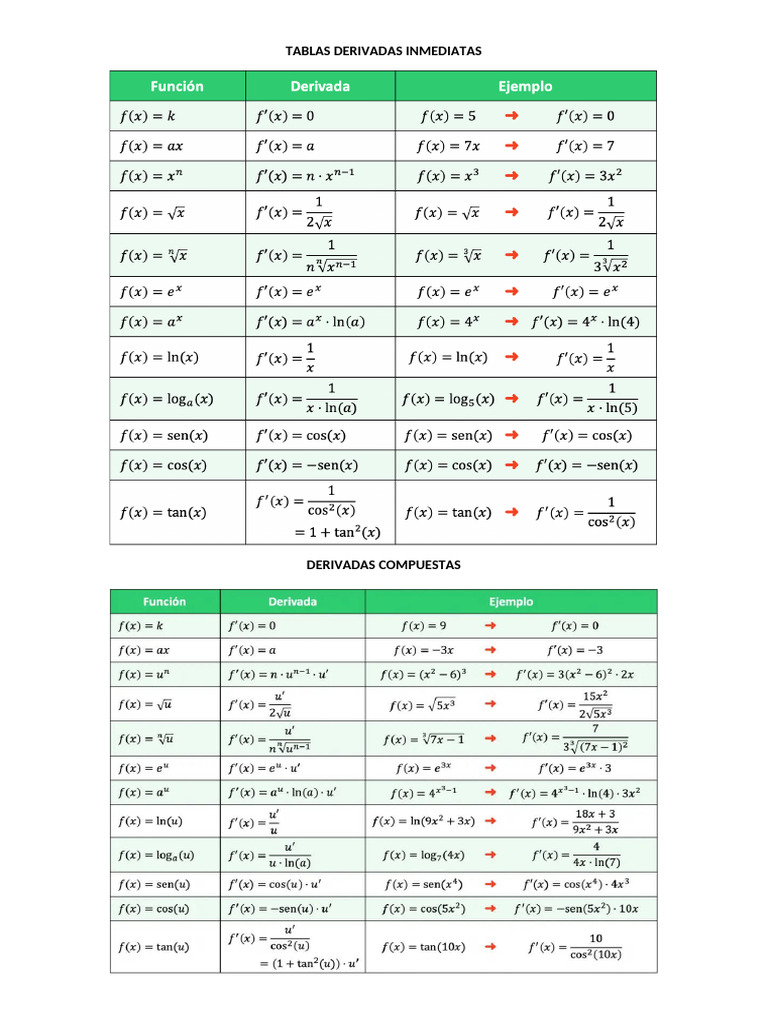Tablas Derivadas Integrales | PDF