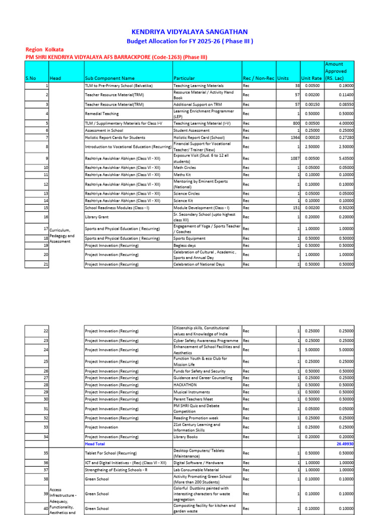Budget for KV AFS Barrackpore 2025-26 | PDF | Learning