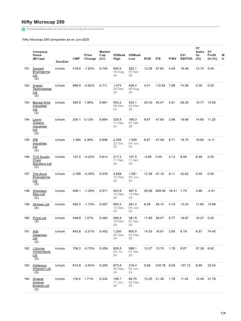 Nifty Microcap 250 | PDF