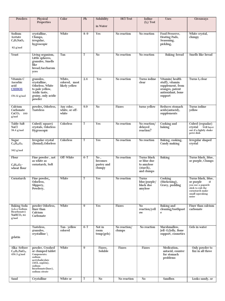 Crime Busters Study Guide: Powders | PDF | Chromatography | Elution