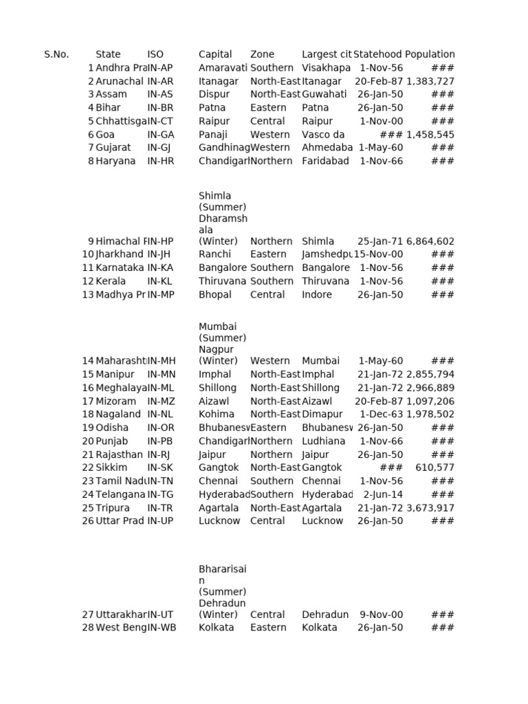 List of Indian States and Capitals | PDF | Languages Of India | South Asia