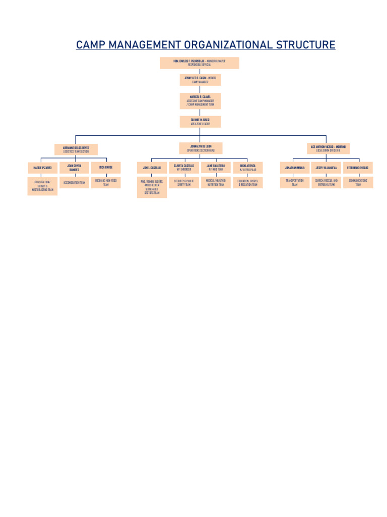 Camp Management Structure | PDF