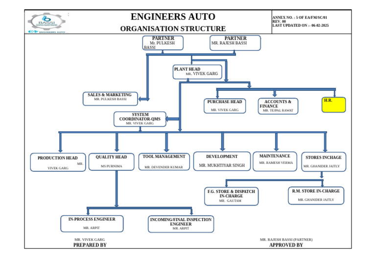 ANNEXURE - 5 Organisation Structure | PDF
