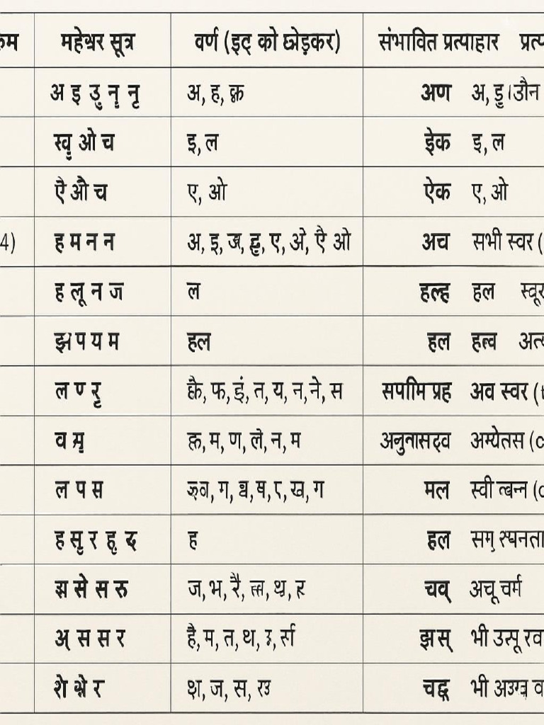 Maheshwara Sutra Chart Full | PDF