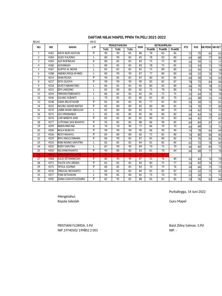 Daftar Nilai Mapel PPKN TH - Pelj 2021-2022 | PDF