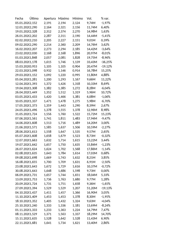 Datos Históricos de Sacyr WEEKLY | PDF