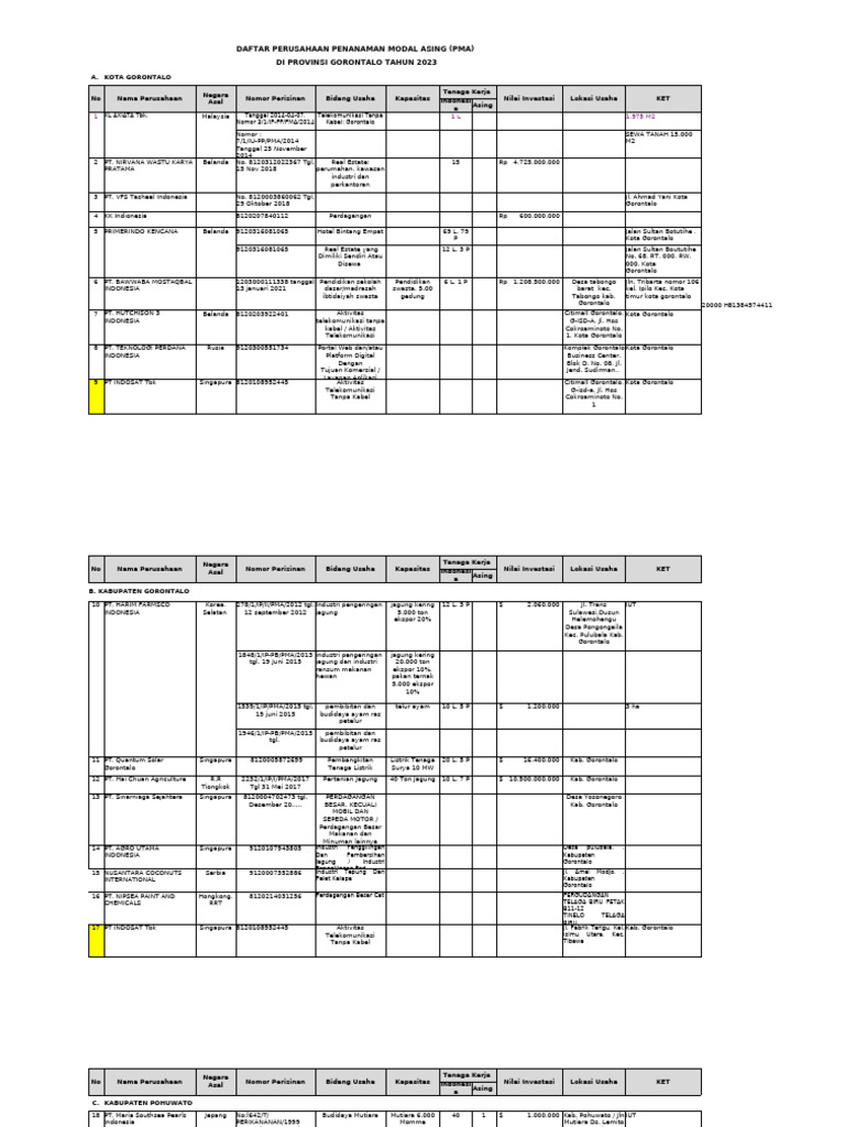 Data PMA Dan PMDN Provinsi Gorontalo-1 | PDF