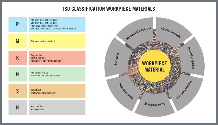 ISO Workpiece Material Classification | PDF | Steel | Alloy