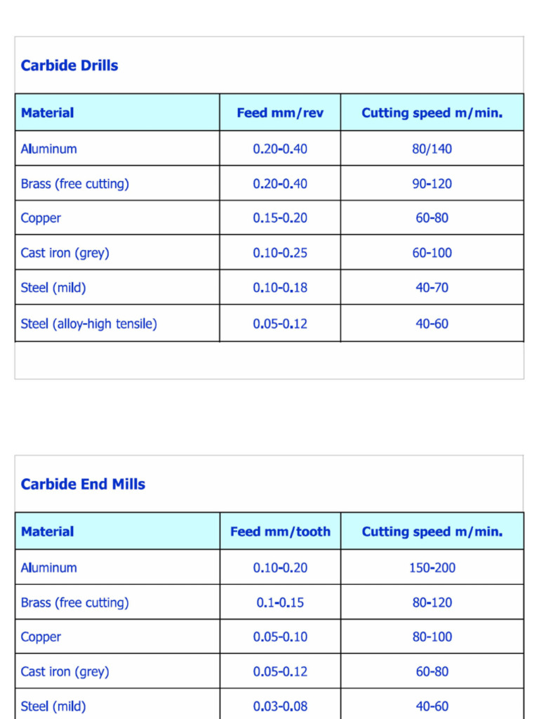 Cutting Speed and Feed Per Tooth Chart-New | PDF