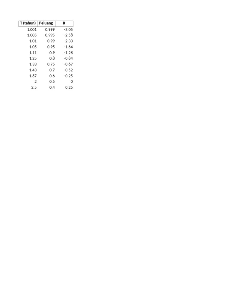 Tabel Nilai Variabel Reduksi Gauss | PDF