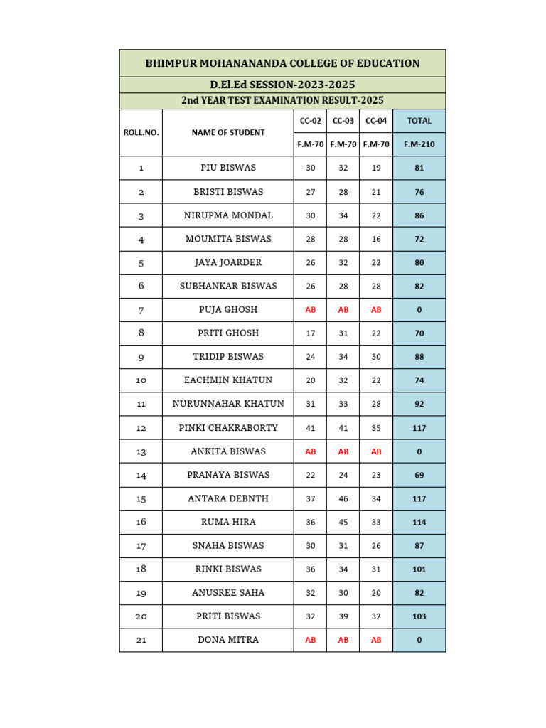 D.el - Ed Part II Test Result | PDF
