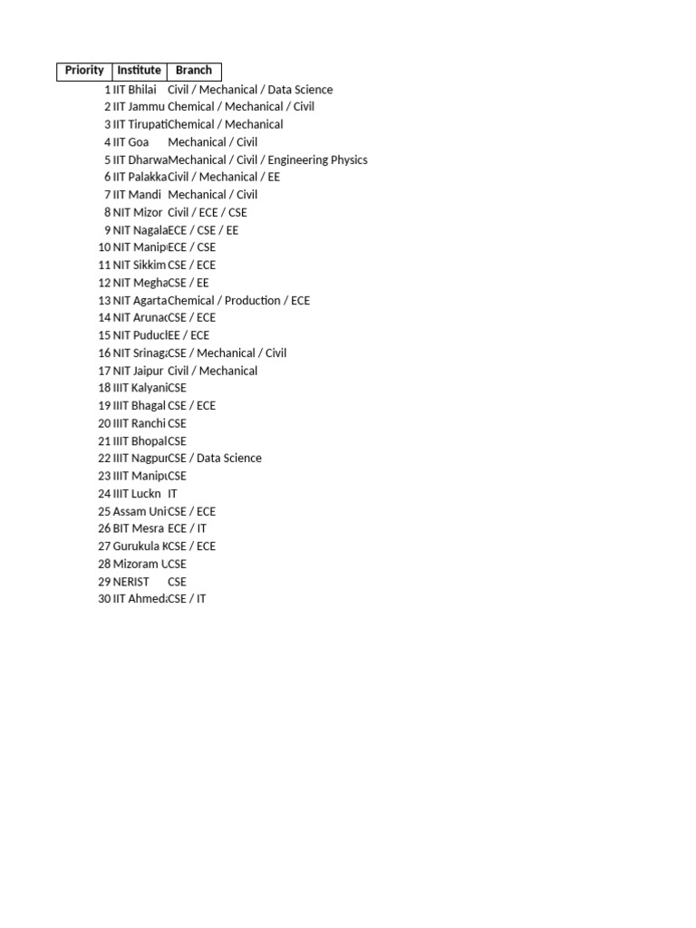 Rahul JoSAA Branch Priority List | PDF