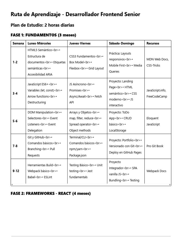 Ruta de Aprendizaje Frontend Senior - React, Vue y Angular | PDF | Desarrollo de software ...