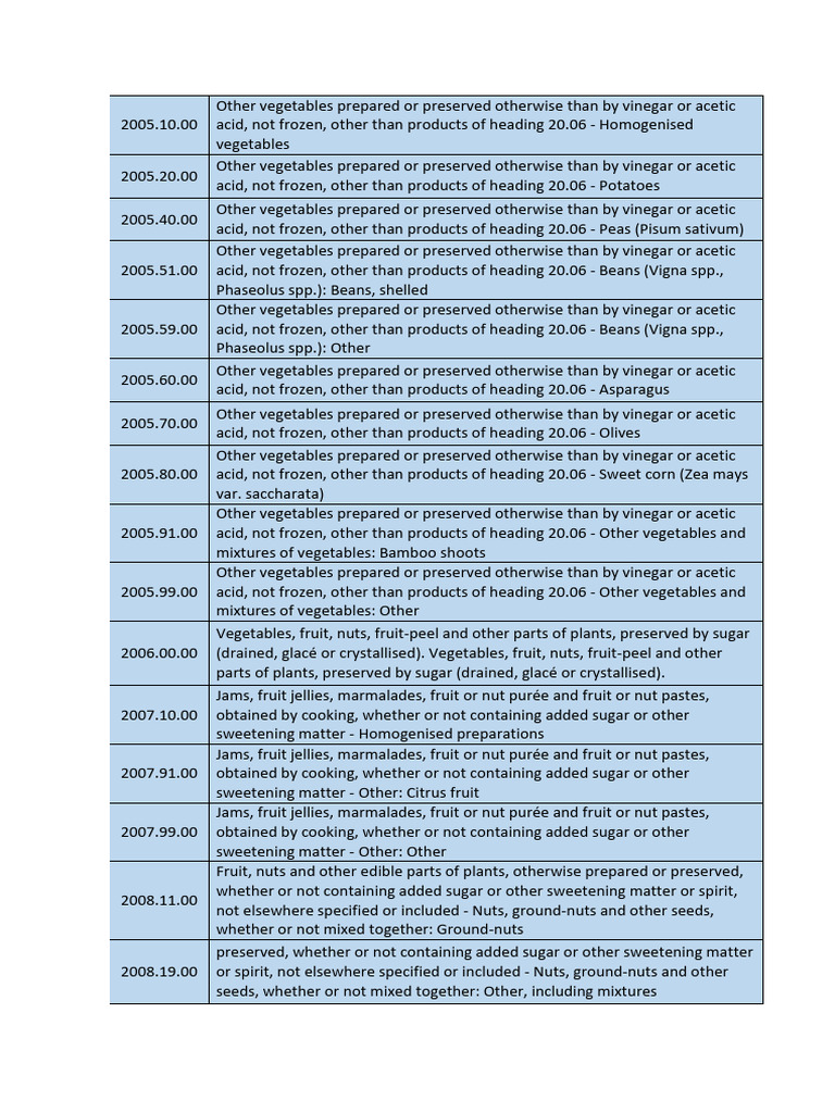 PVoC REGULATED HS CODES VERSION 2023 (CAMARTEC ADDITIONS - REVISED) - 2 | PDF | Alcoholic ...