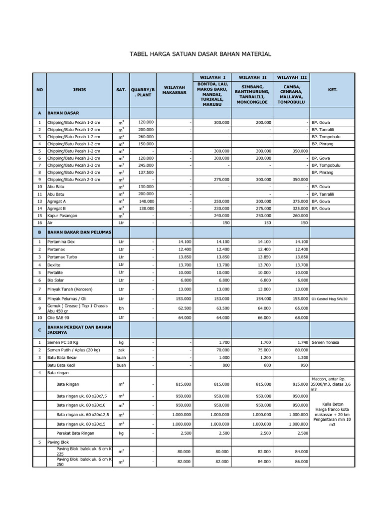 Tabel Harga Material Konstruksi Makassar | PDF