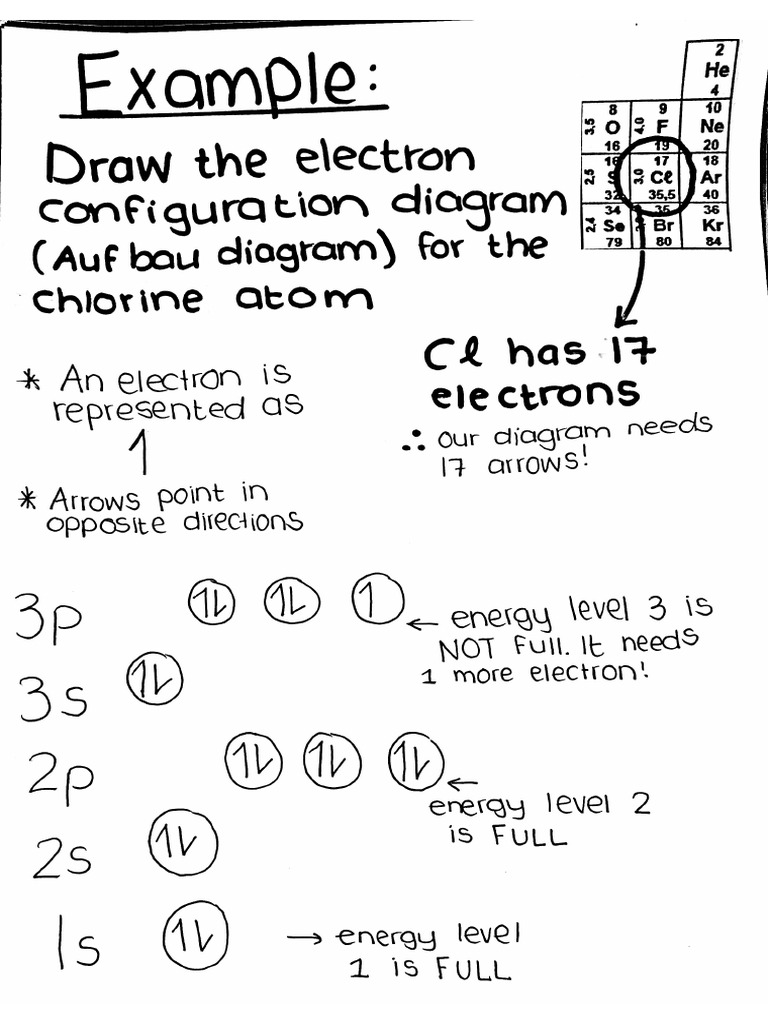 Electron Configuration Aufbau Diagram EXAMPLE | PDF