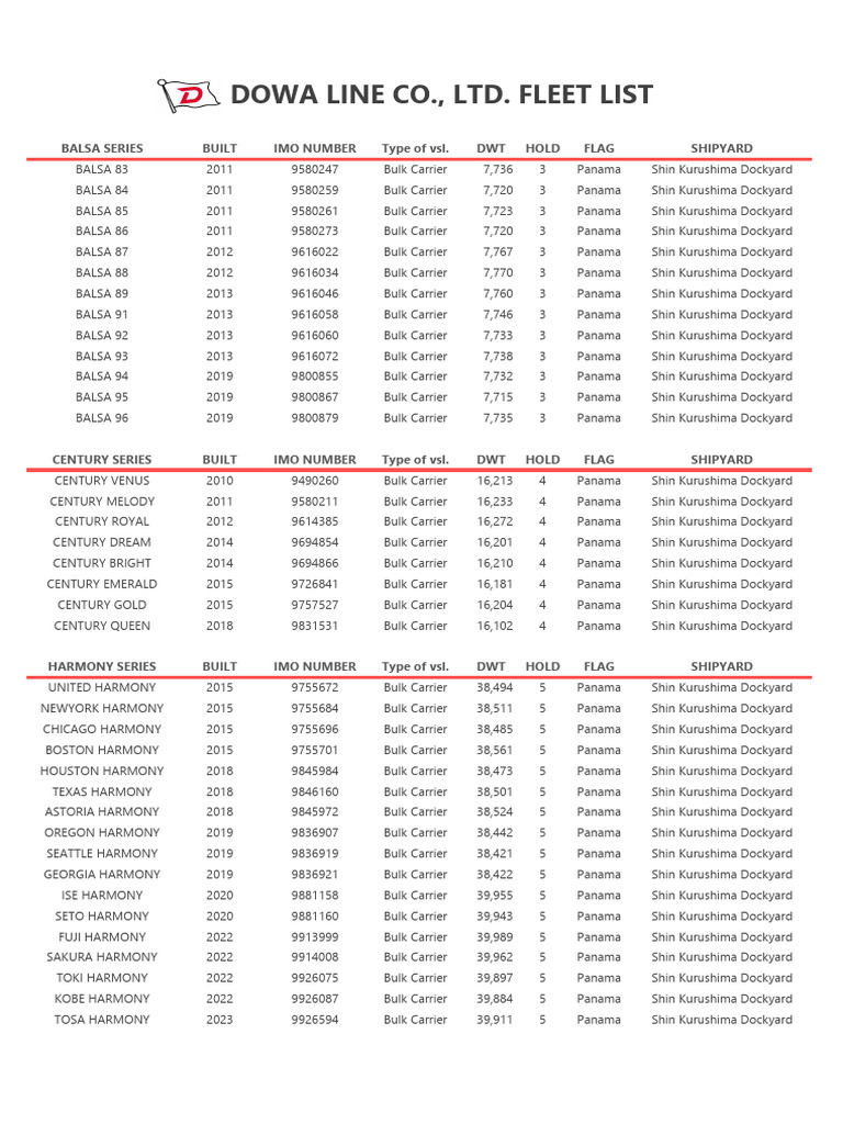 Dowa Line Fleet Overview | PDF | Navies | Freight Transport