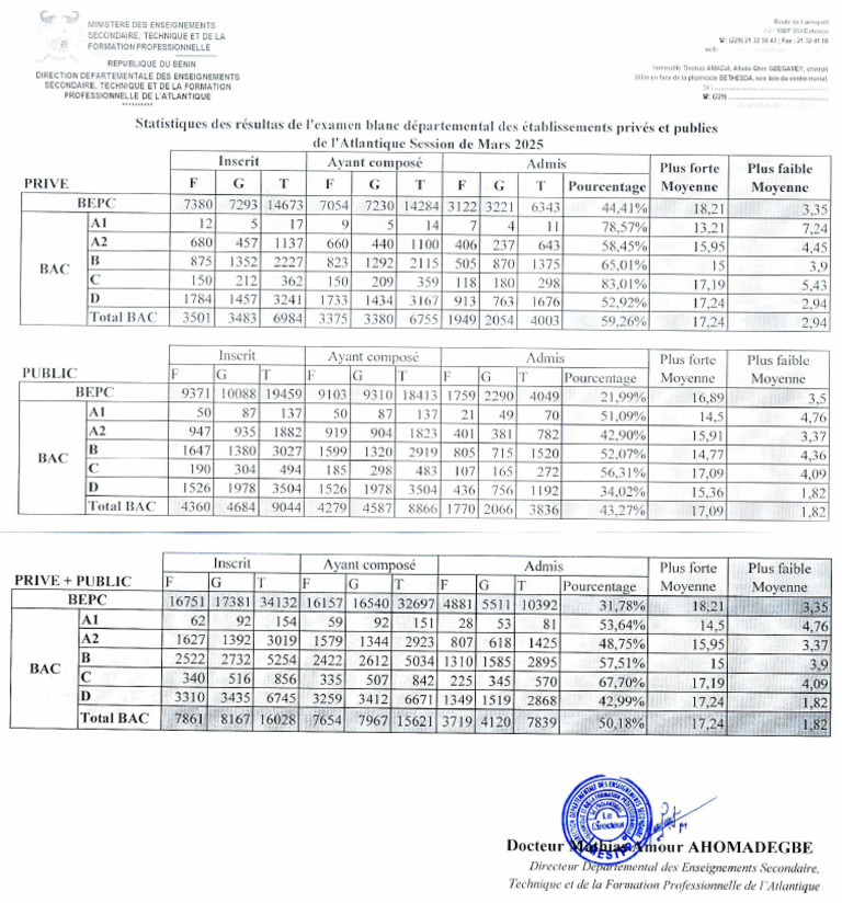 Resultats - Examens Blancs 2025 | PDF