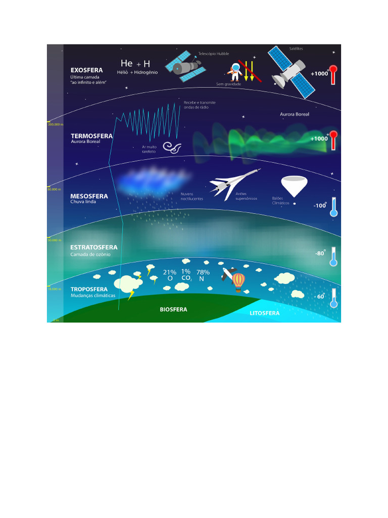 Camadas Da Atmosfera | PDF
