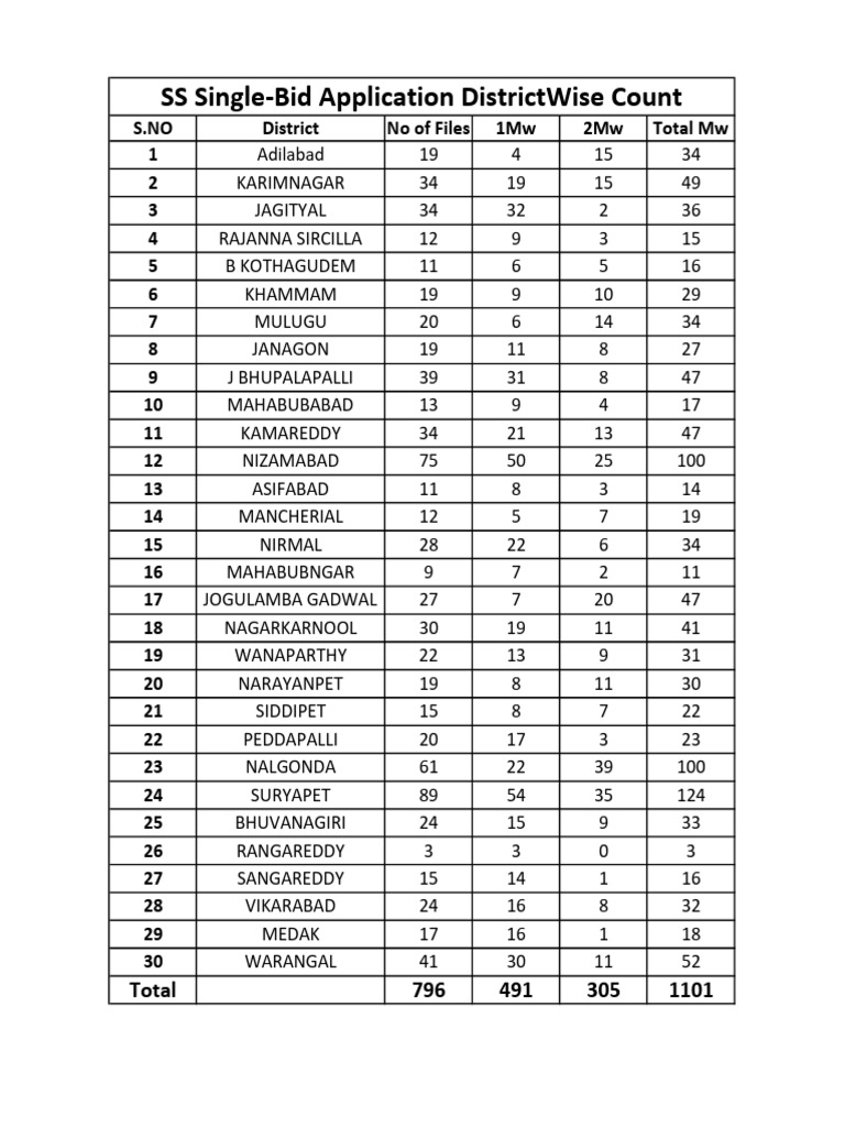 SS Single-Bid District Wise Logins | PDF
