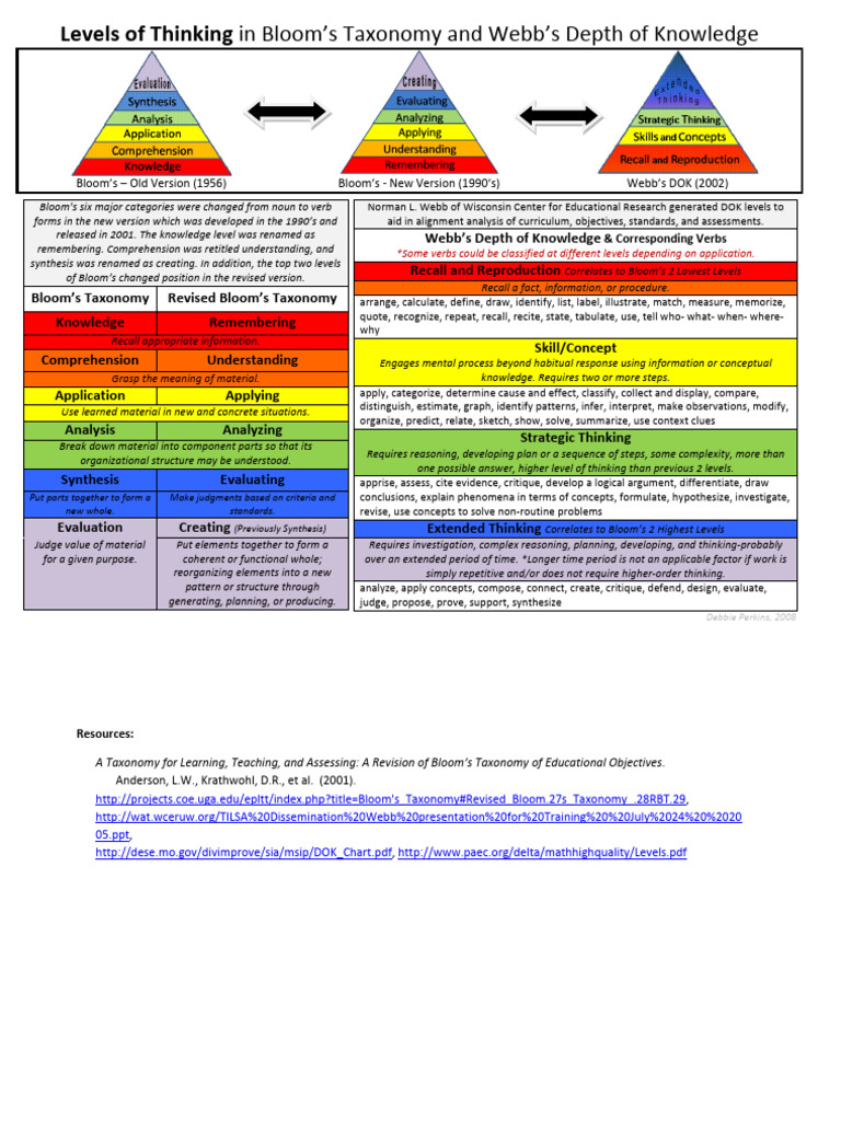 Bloom's Taxonomy and Webb's DOK Overview | PDF | Thought | Knowledge