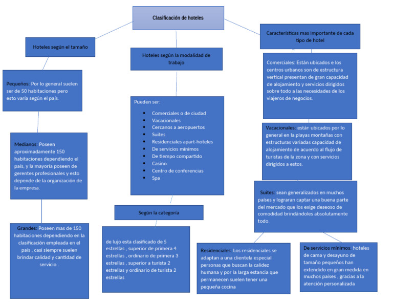Mapa Conceptual 21 | PDF | Hotel