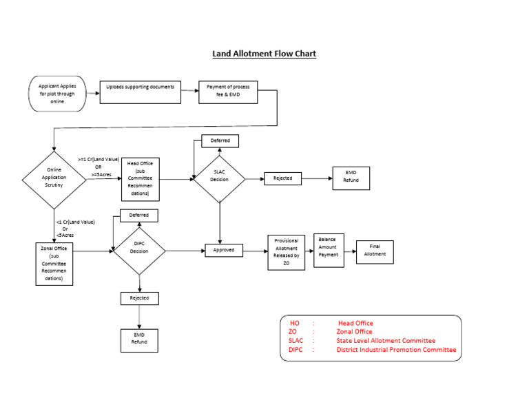 TSIIC Land Allotment Process Flow Chart | PDF