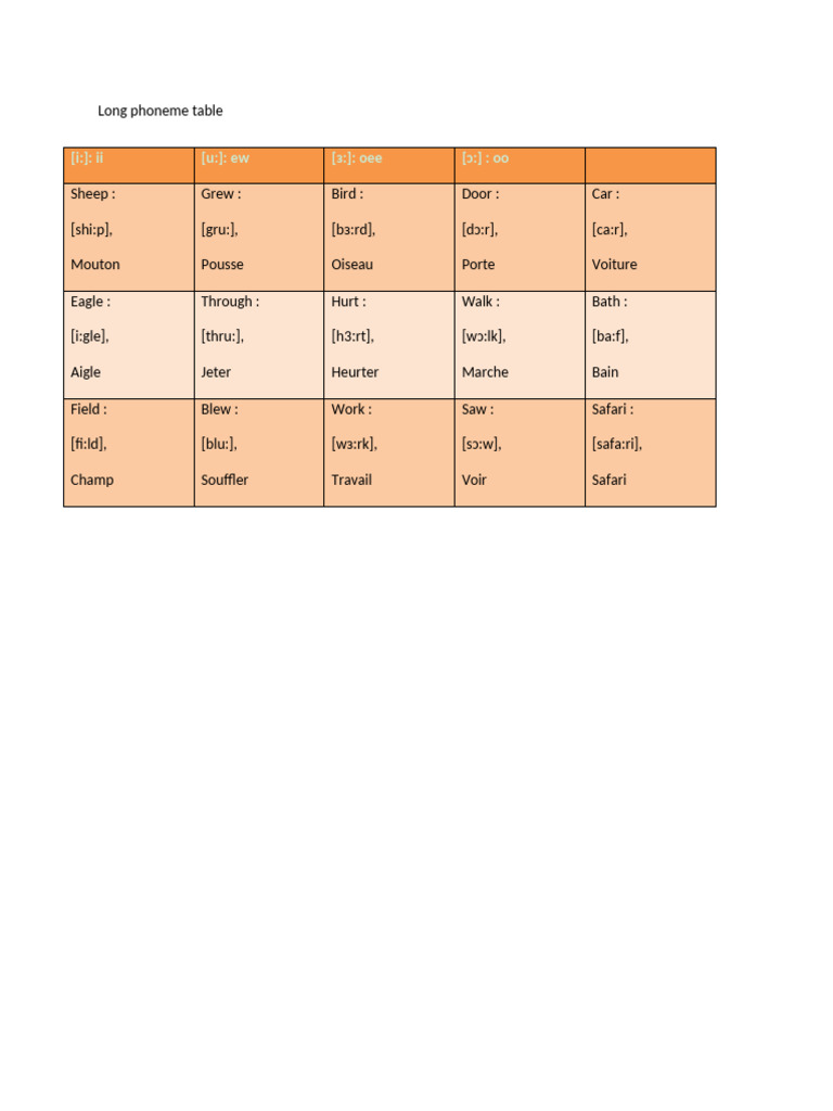 Long Phoneme Table | PDF