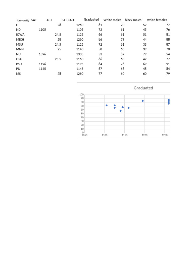 University SAT and ACT Scores Analysis | PDF | Michigan State University
