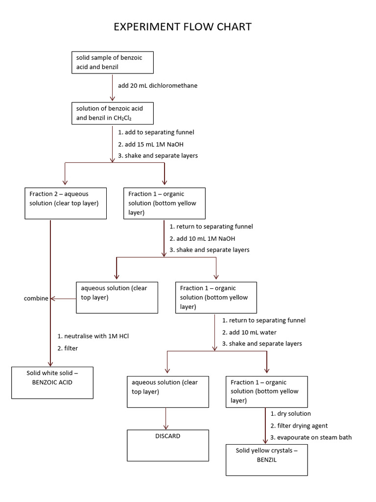 Flow Chart | PDF