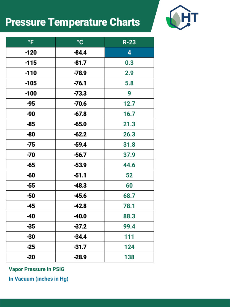 R 23 Pressure Temperature Chart | PDF